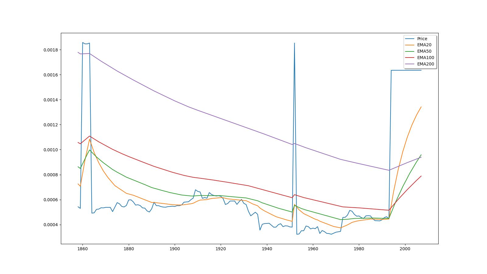 OIN Finance Exponential Moving Averages