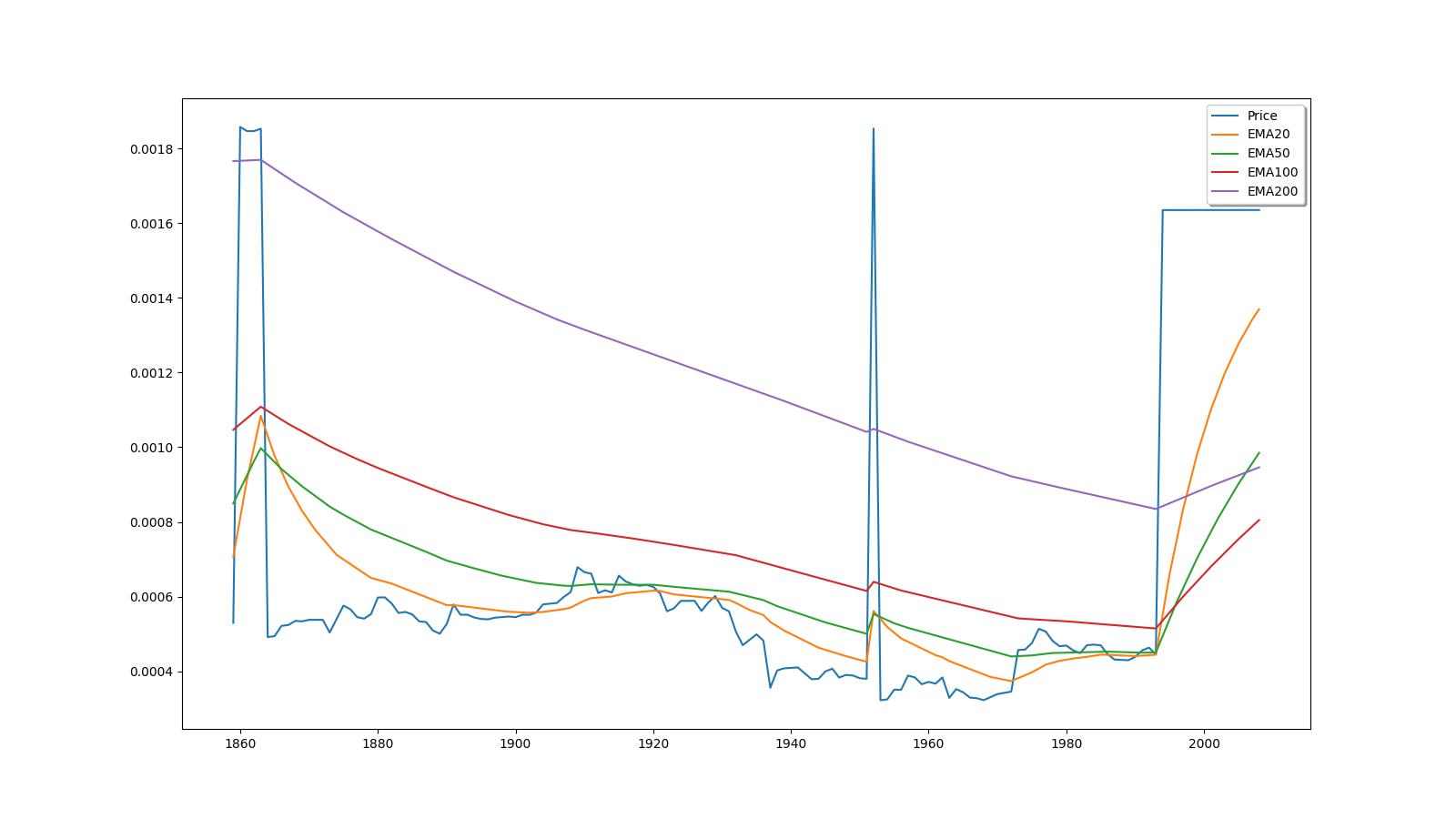 OIN Finance Exponential Moving Averages