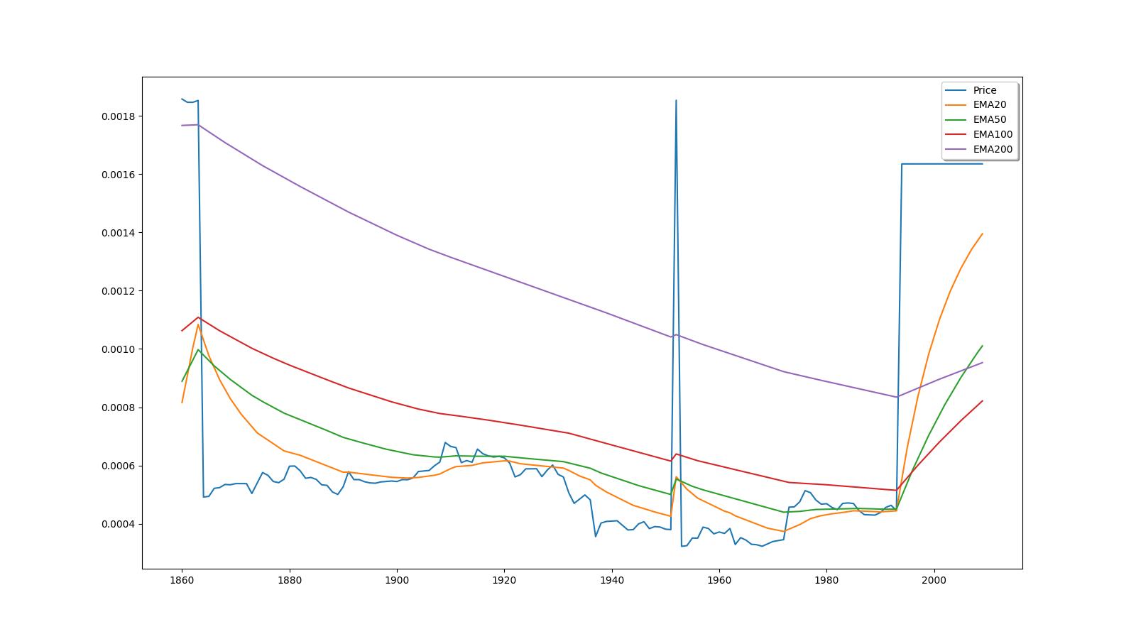 OIN Finance Exponential Moving Averages