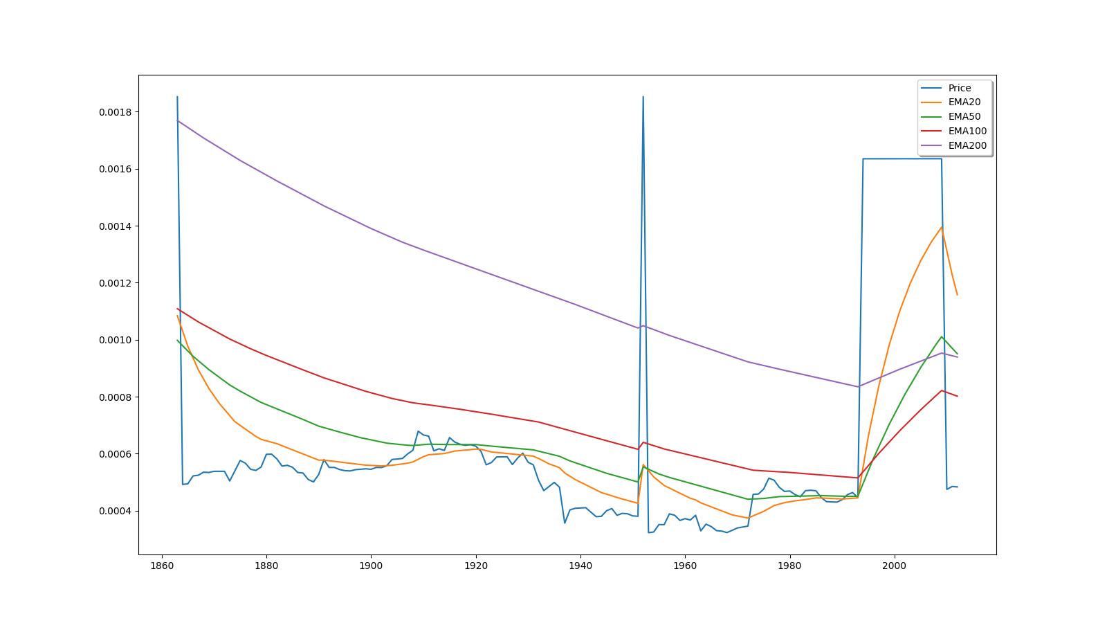 OIN Finance Exponential Moving Averages