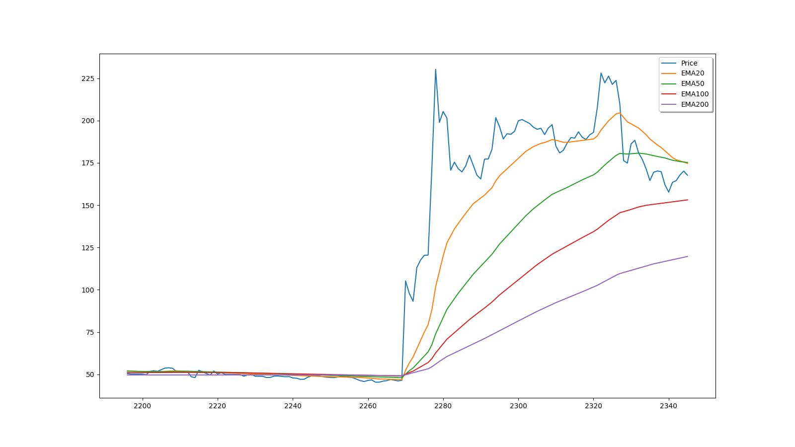 OKB Exponential Moving Averages