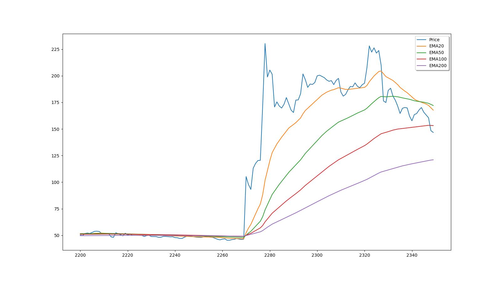 OKB Exponential Moving Averages
