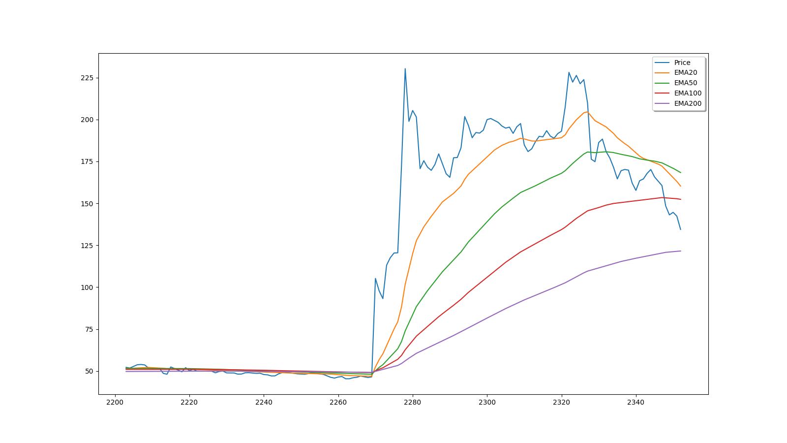 OKB Exponential Moving Averages