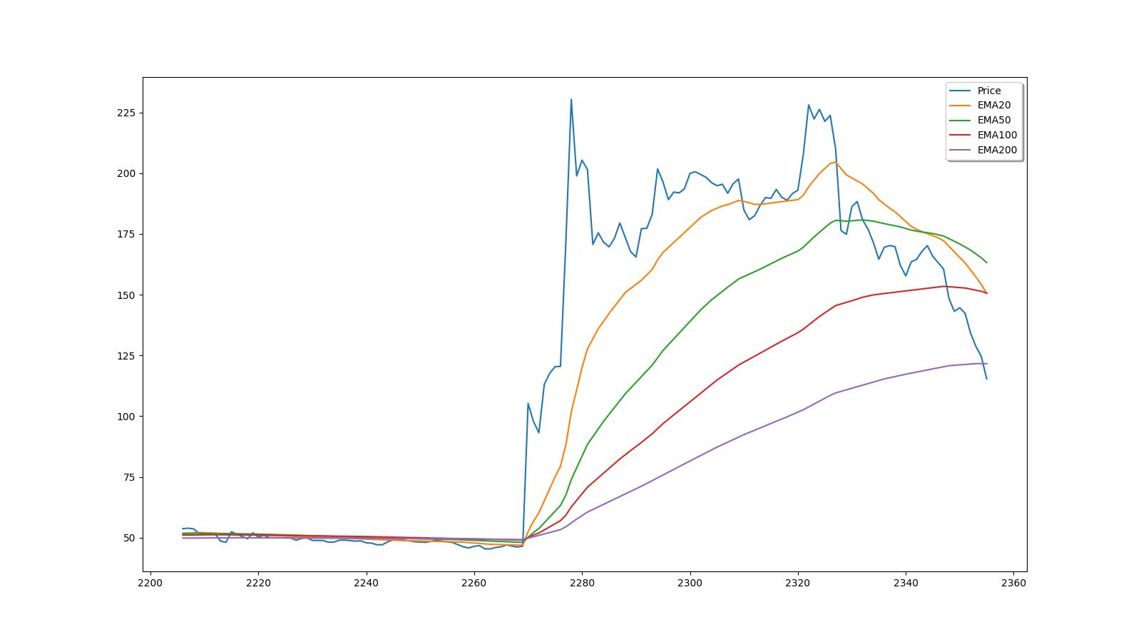 OKB Exponential Moving Averages