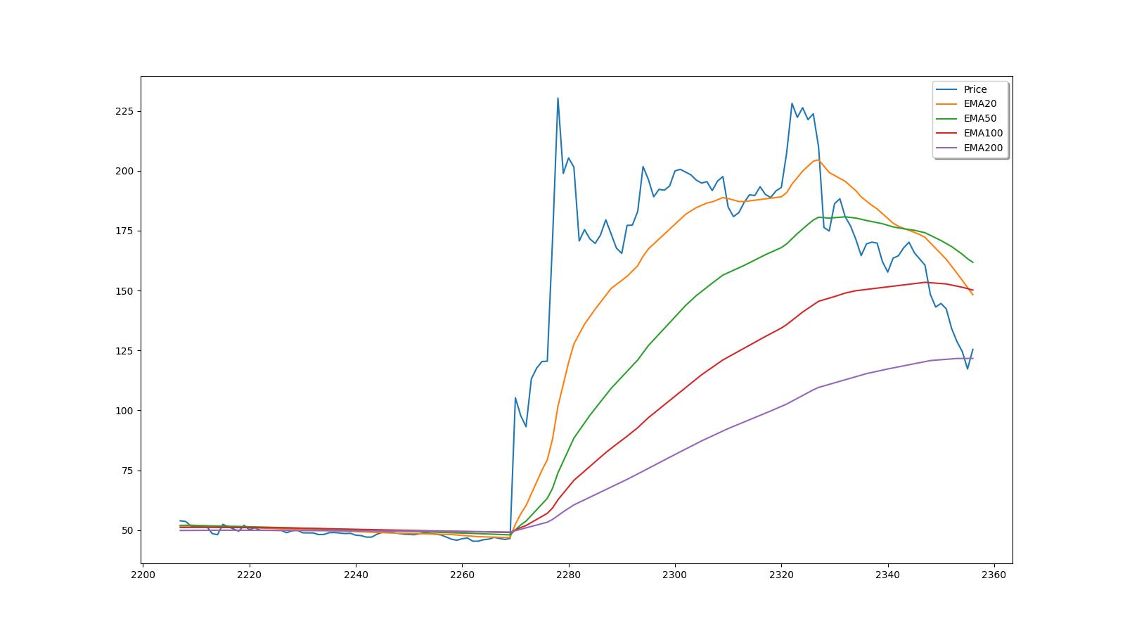 OKB Exponential Moving Averages
