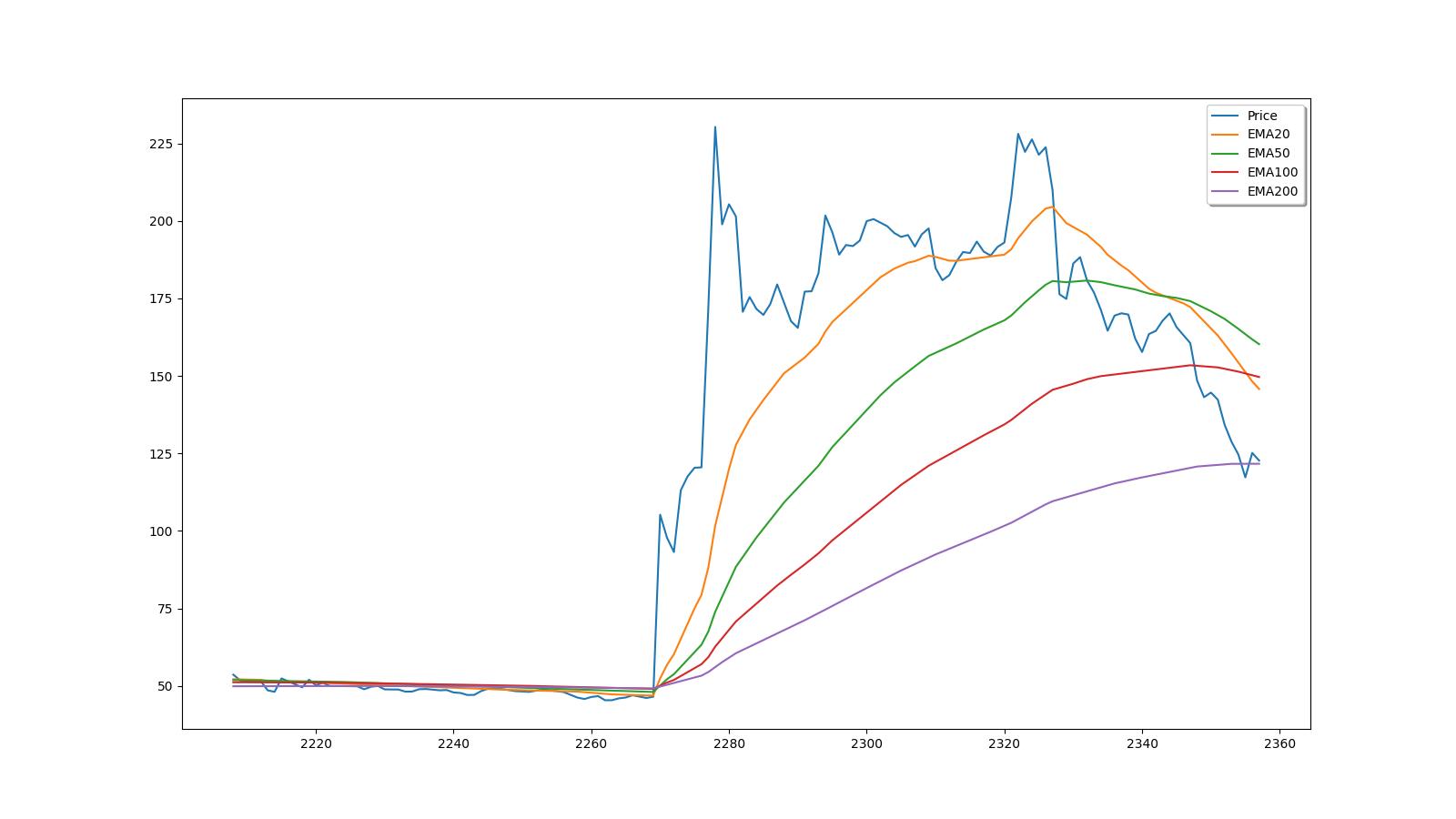 OKB Exponential Moving Averages