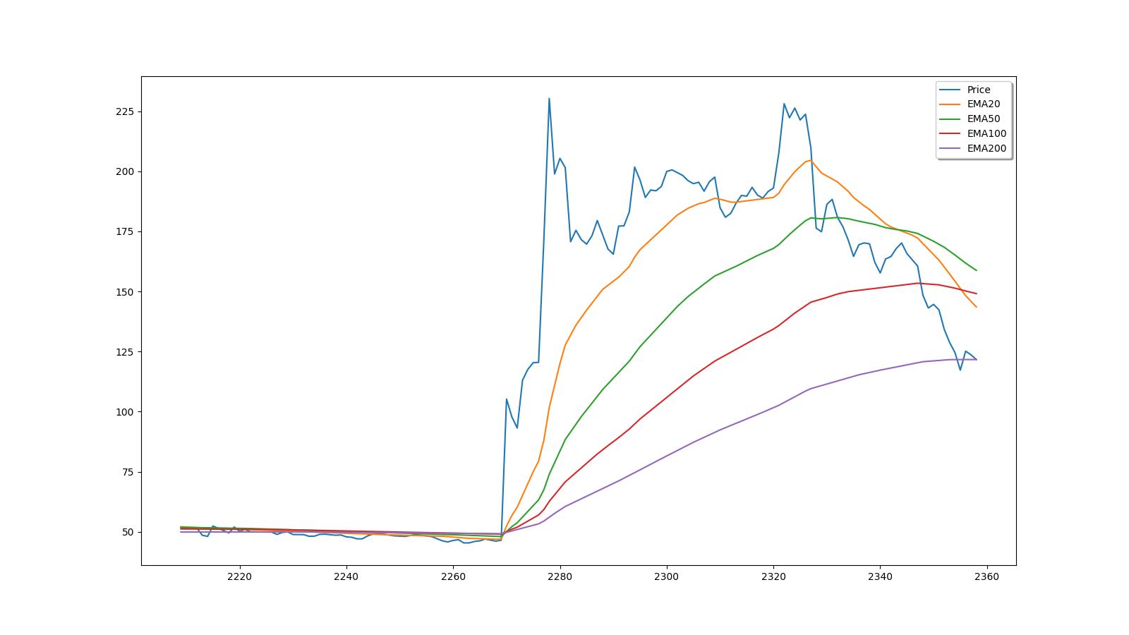 OKB Exponential Moving Averages