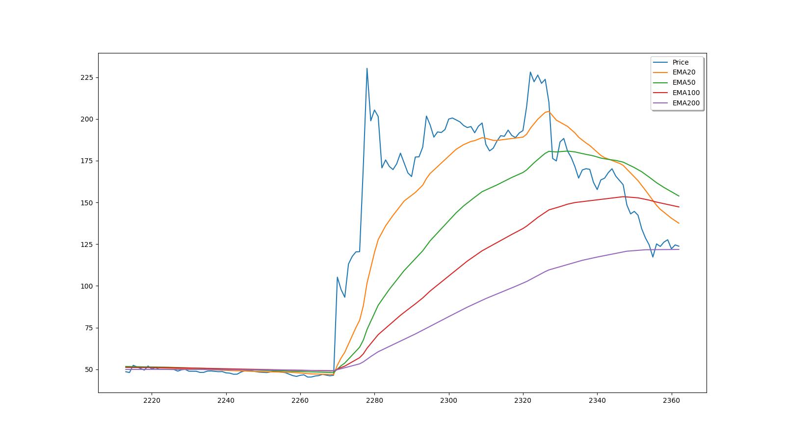 OKB Exponential Moving Averages