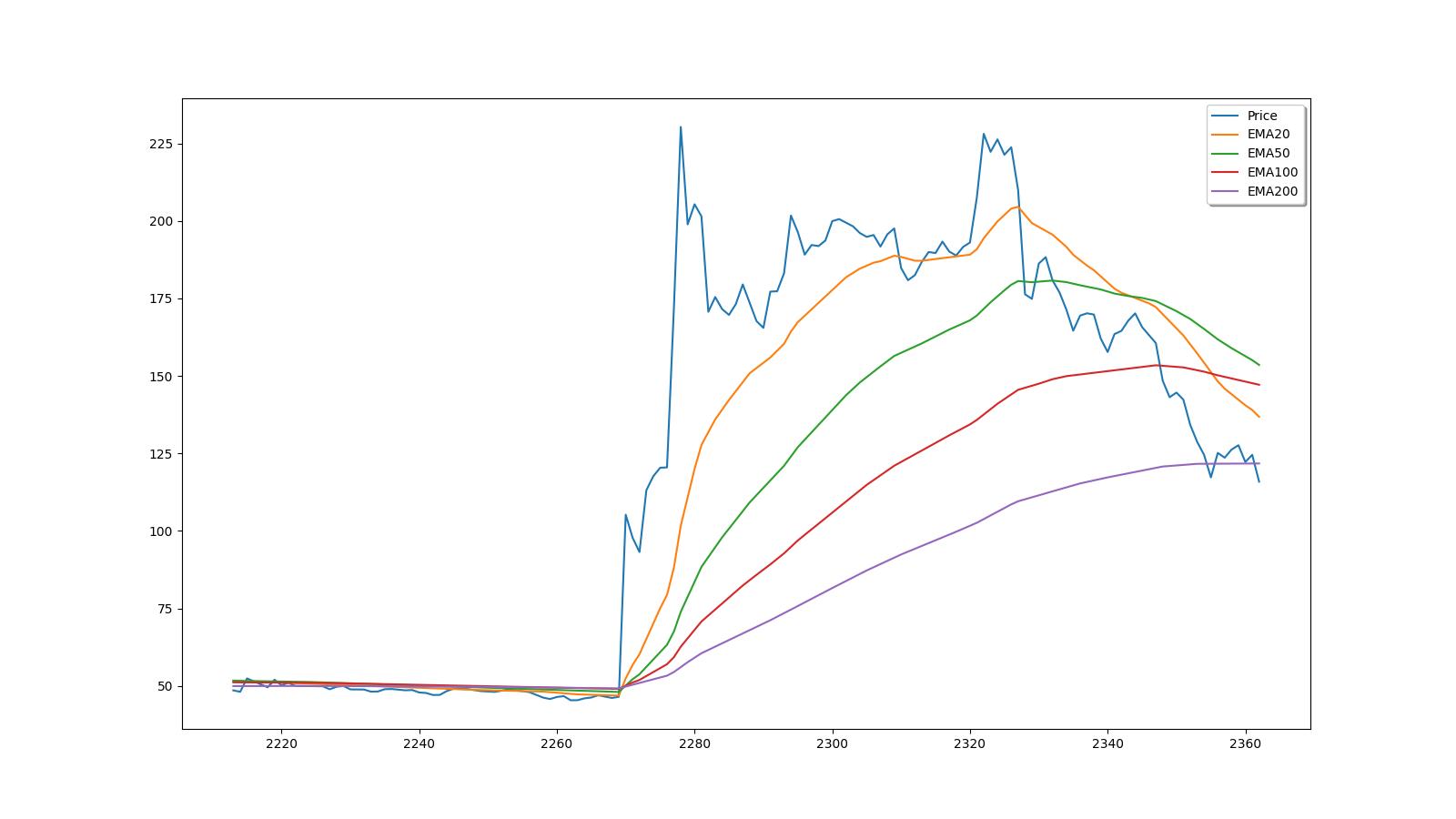 OKB Exponential Moving Averages