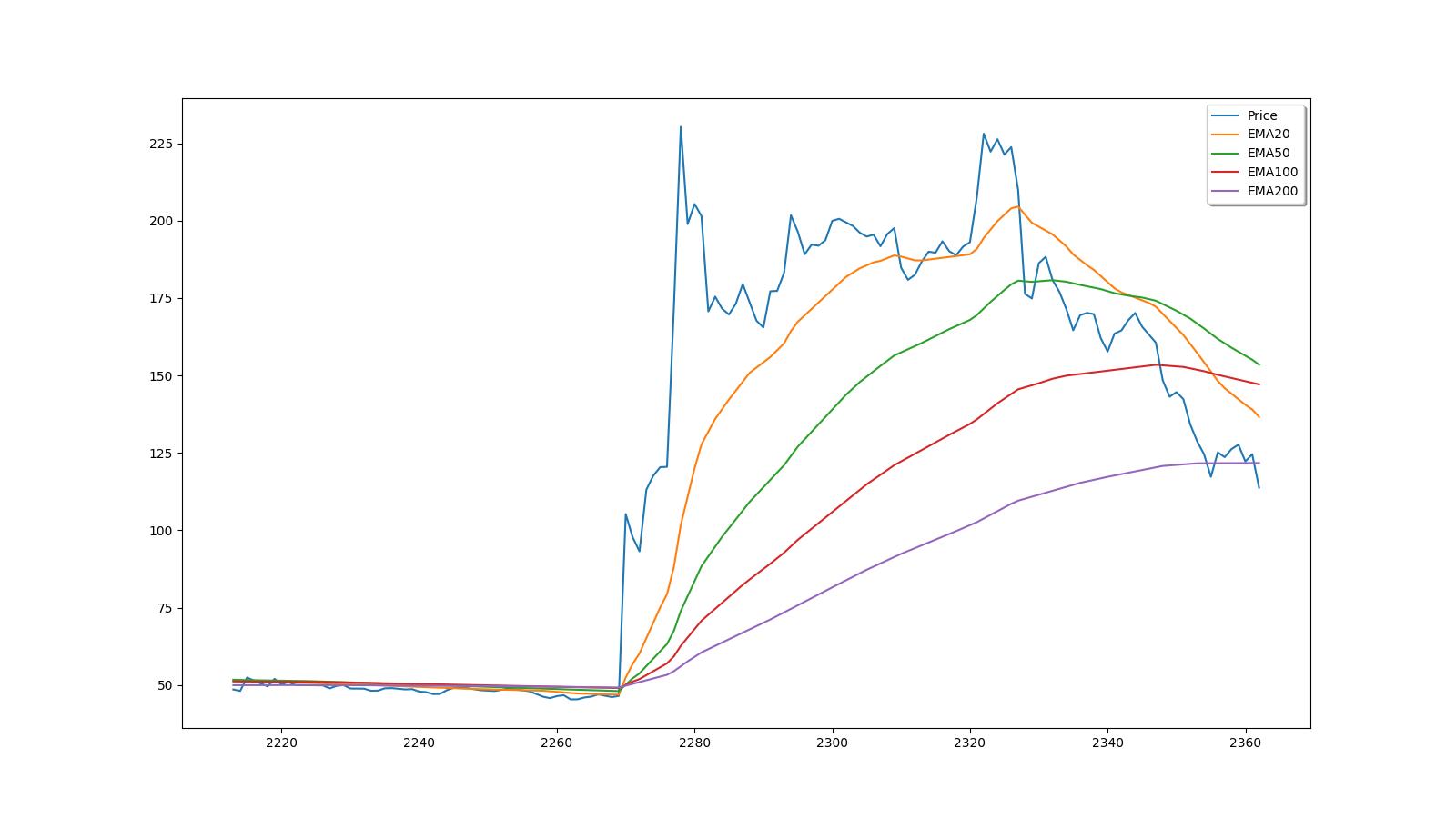 OKB Exponential Moving Averages