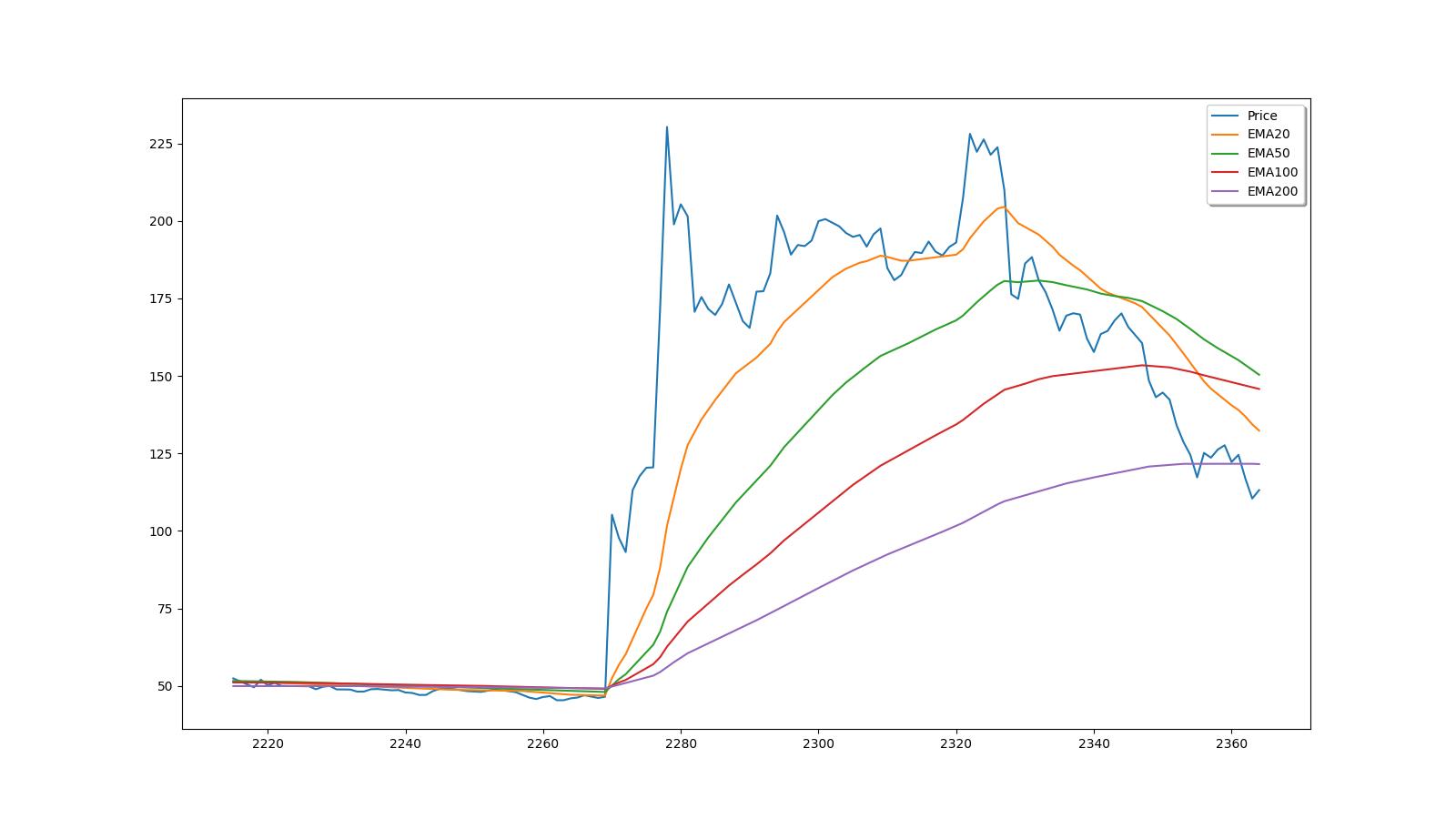 OKB Exponential Moving Averages