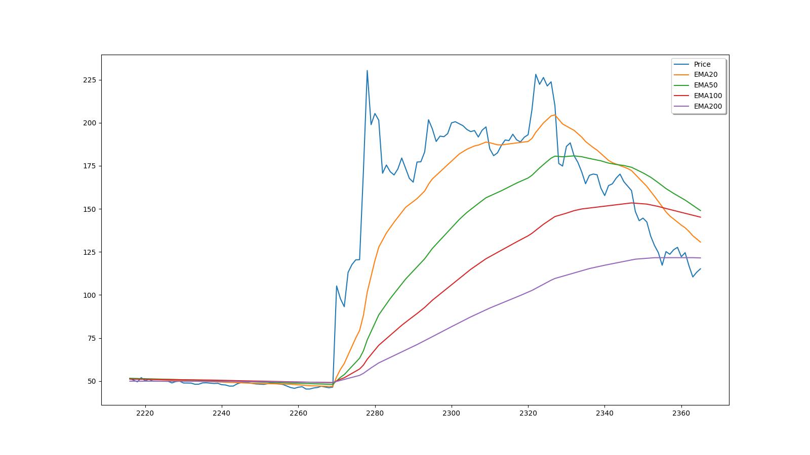 OKB Exponential Moving Averages