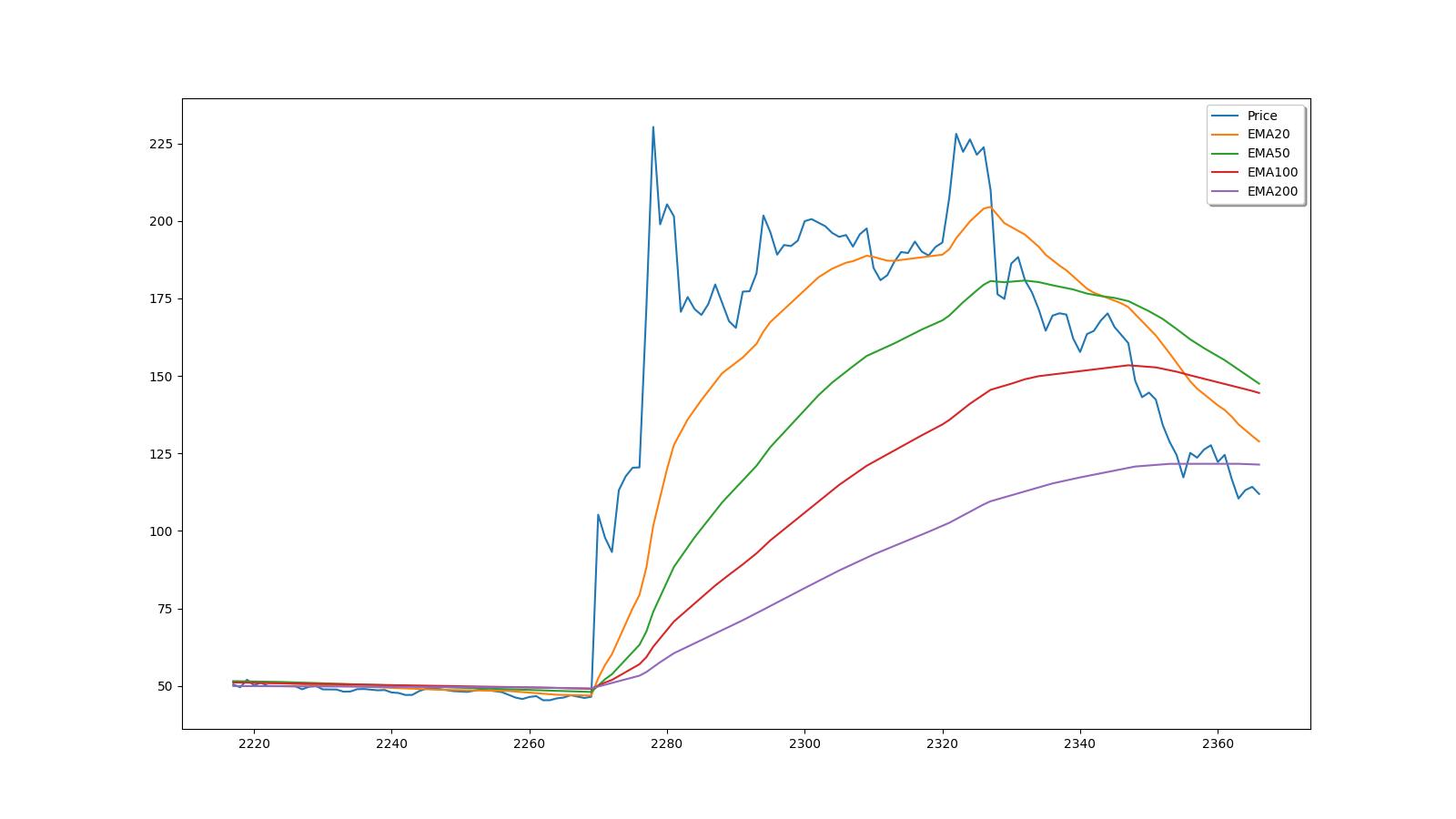 OKB Exponential Moving Averages