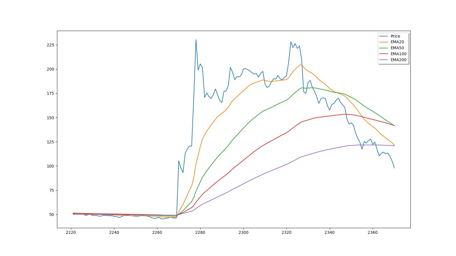 OKB Exponential Moving Averages