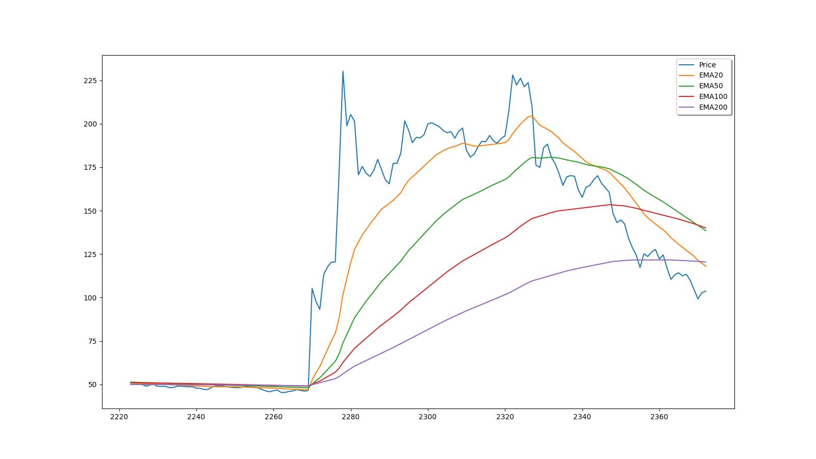OKB Exponential Moving Averages