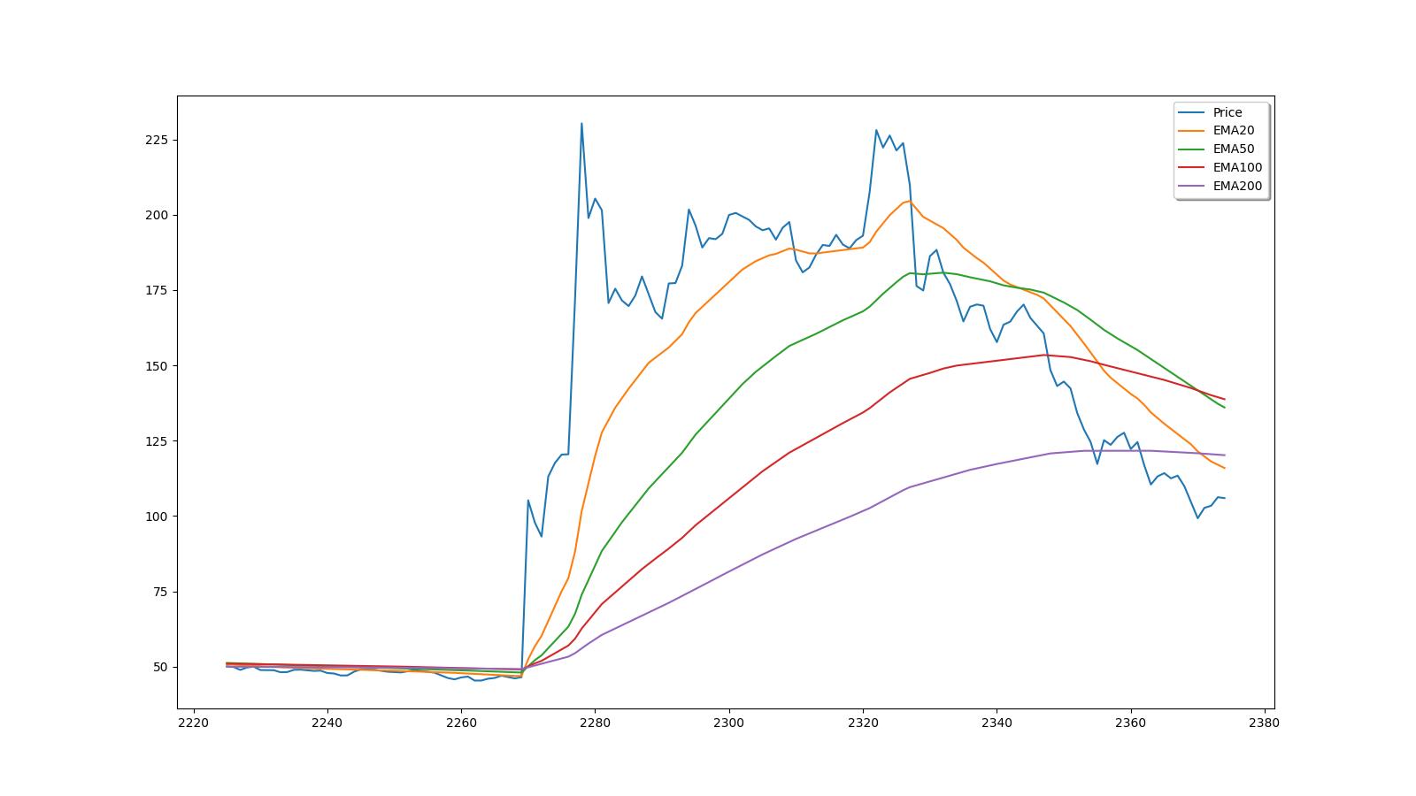 OKB Exponential Moving Averages