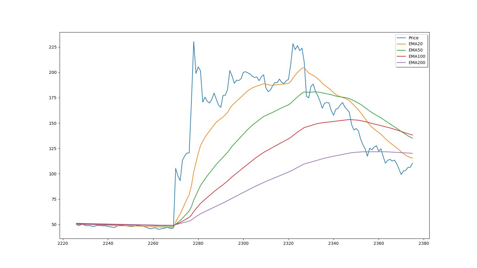 OKB Exponential Moving Averages