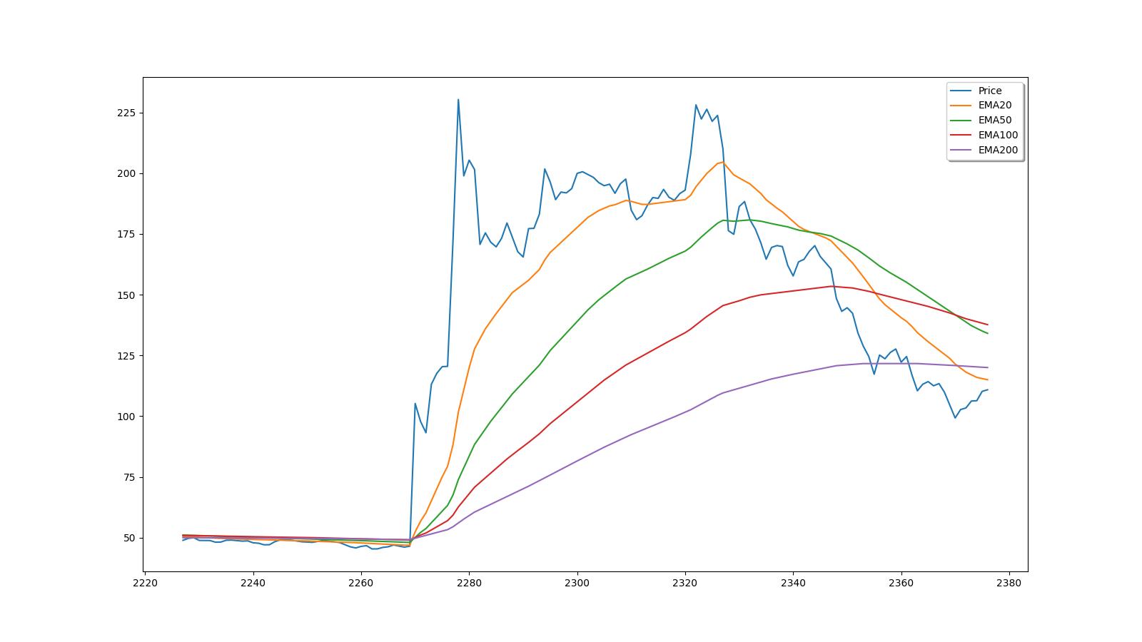 OKB Exponential Moving Averages