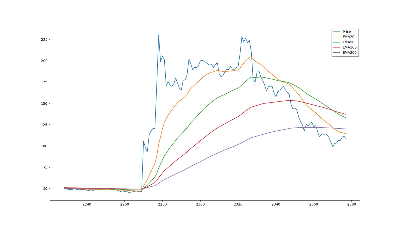 OKB Exponential Moving Averages