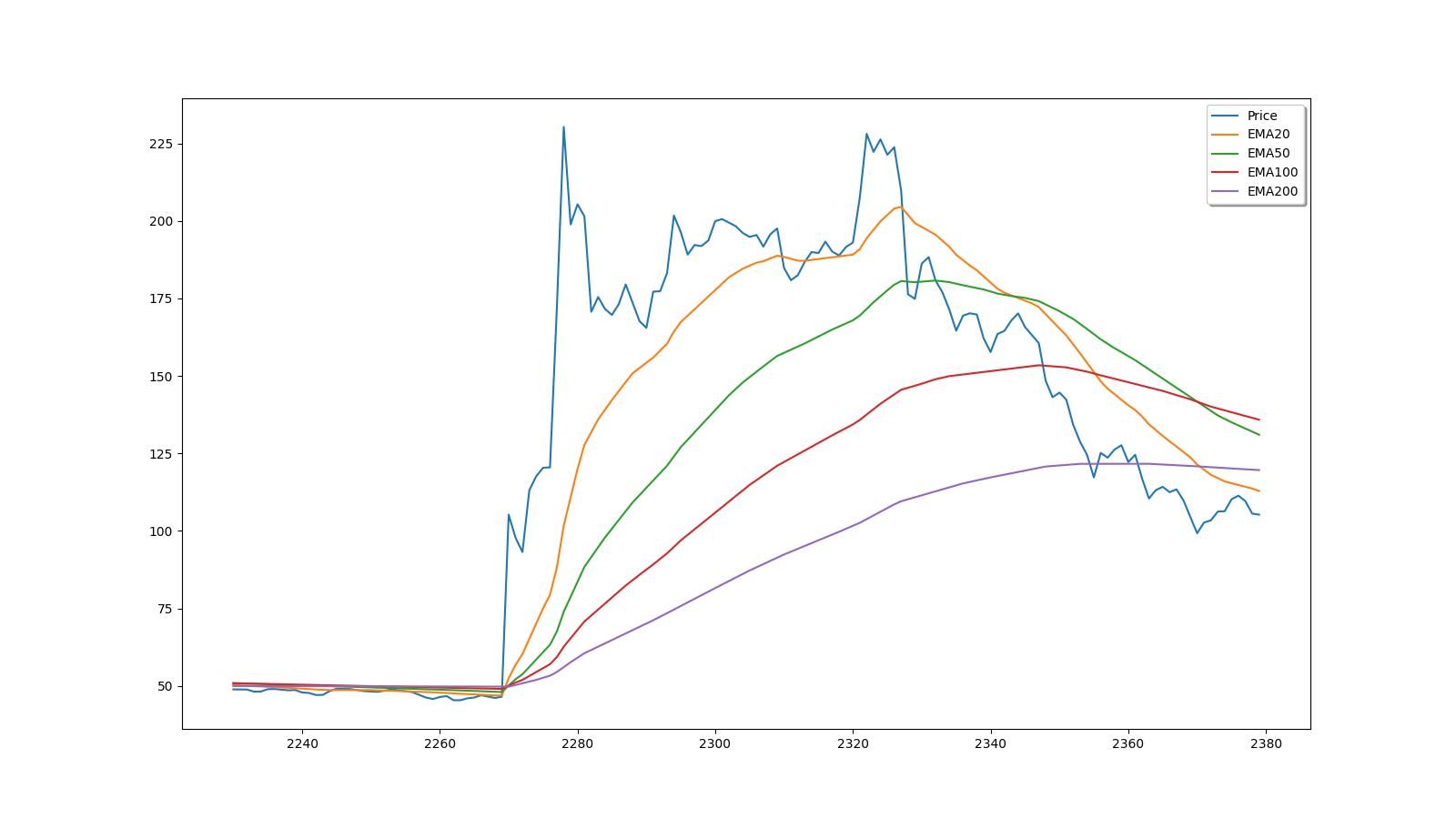 OKB Exponential Moving Averages
