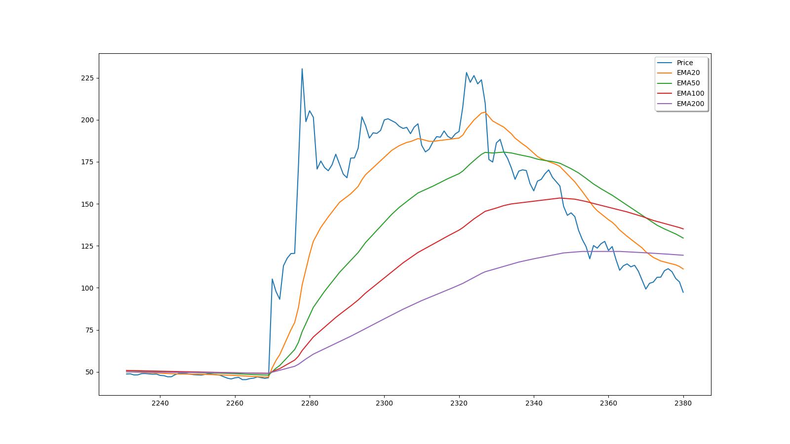OKB Exponential Moving Averages