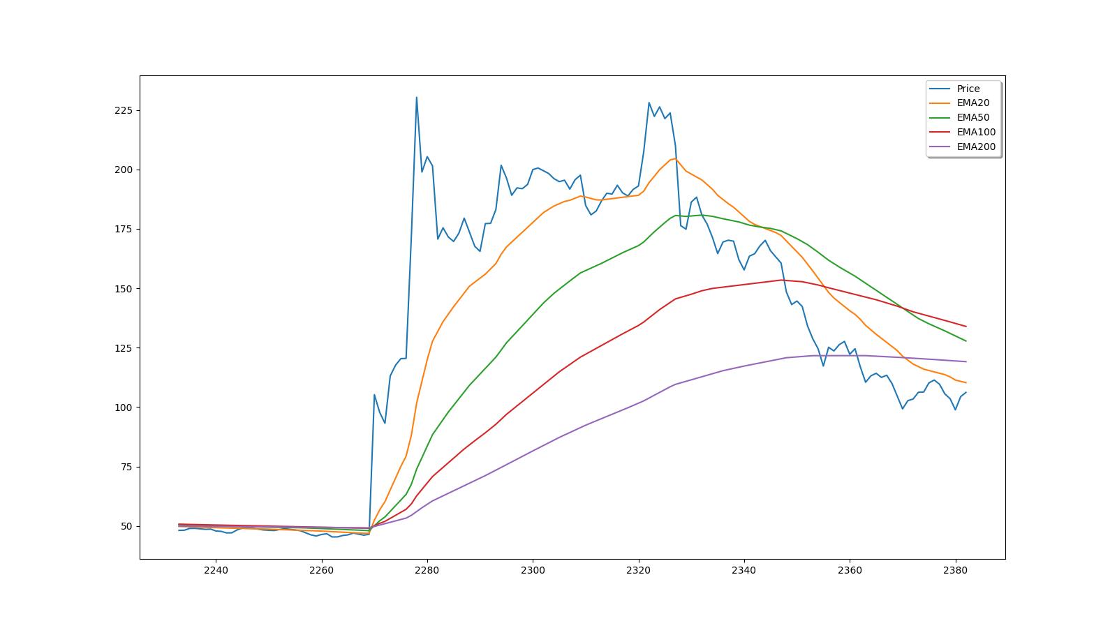 OKB Exponential Moving Averages