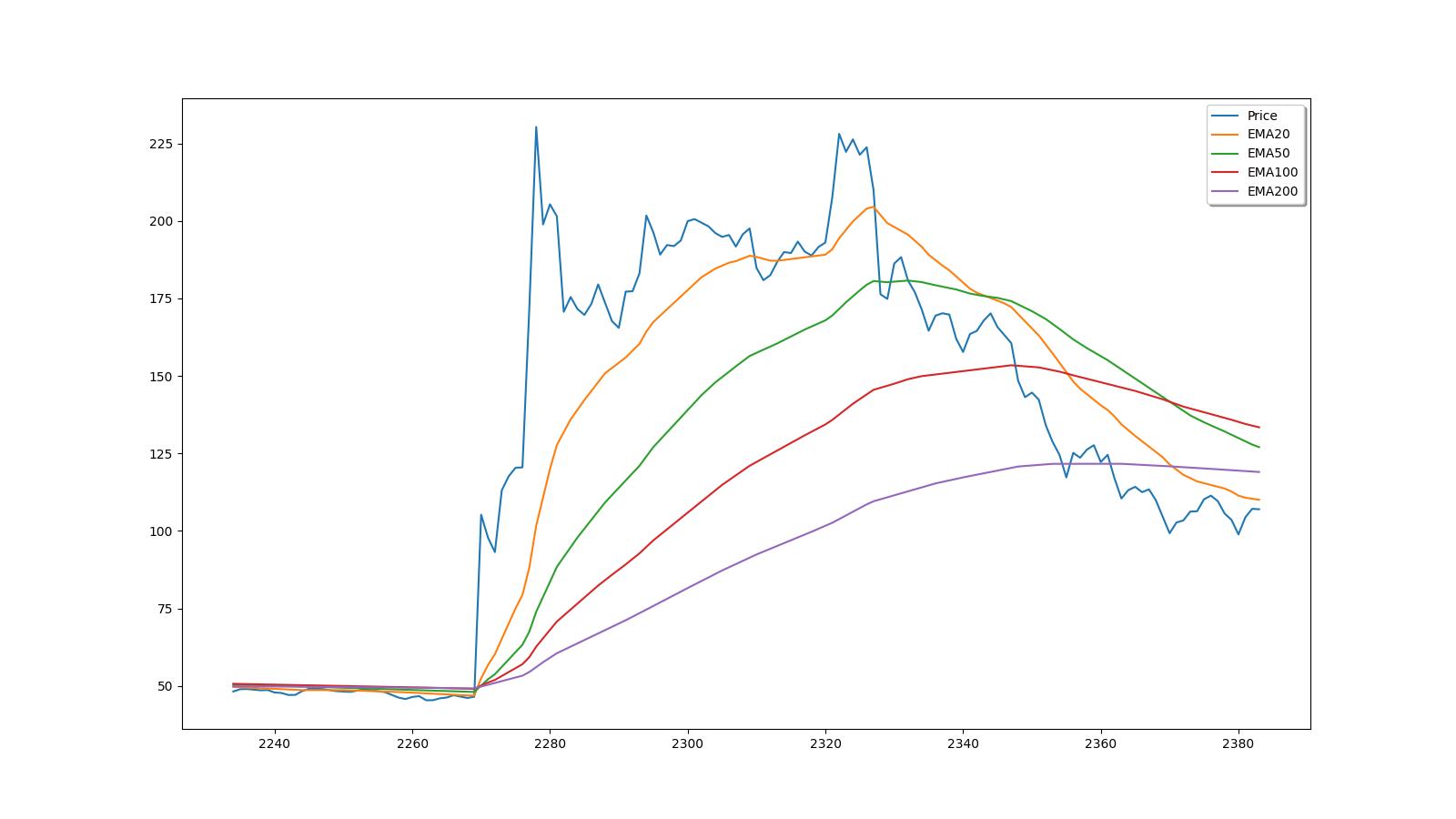 OK币 Exponential Moving Averages