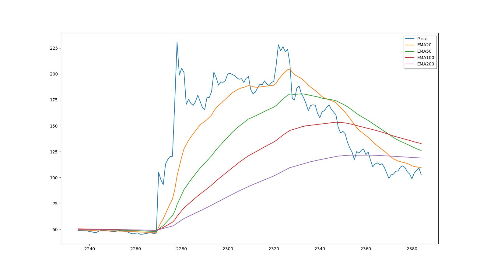 OKB Exponential Moving Averages