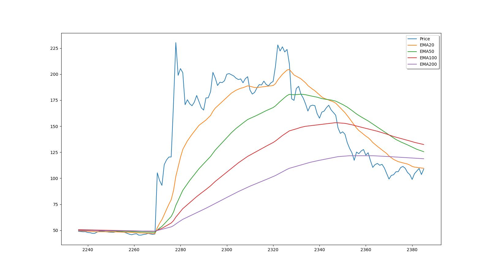 OKB Exponential Moving Averages