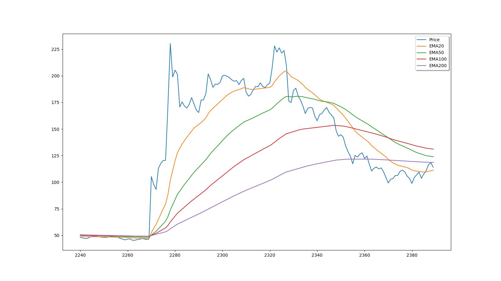 OKB Exponential Moving Averages