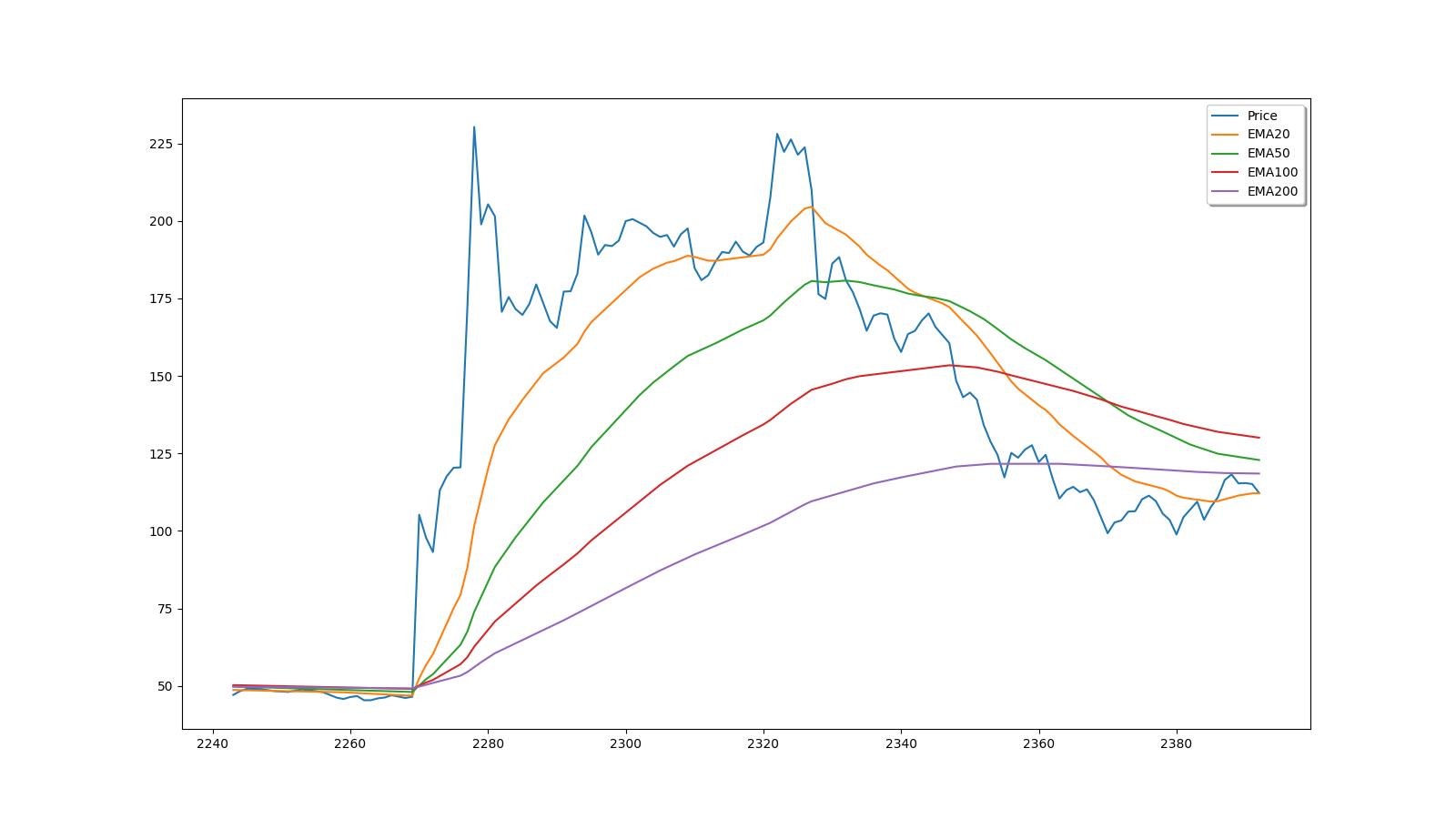 OKB Exponential Moving Averages
