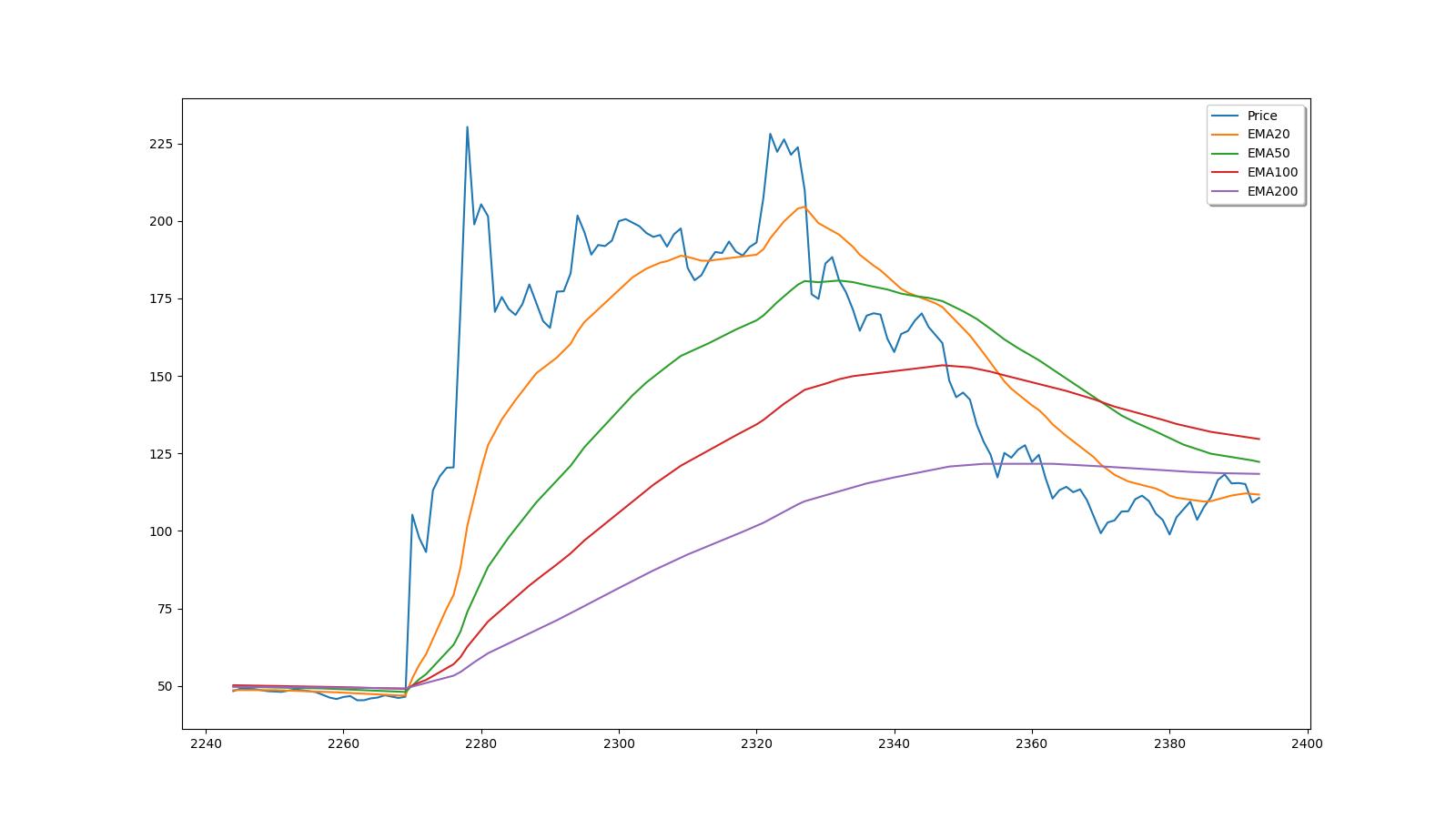 OKB Exponential Moving Averages