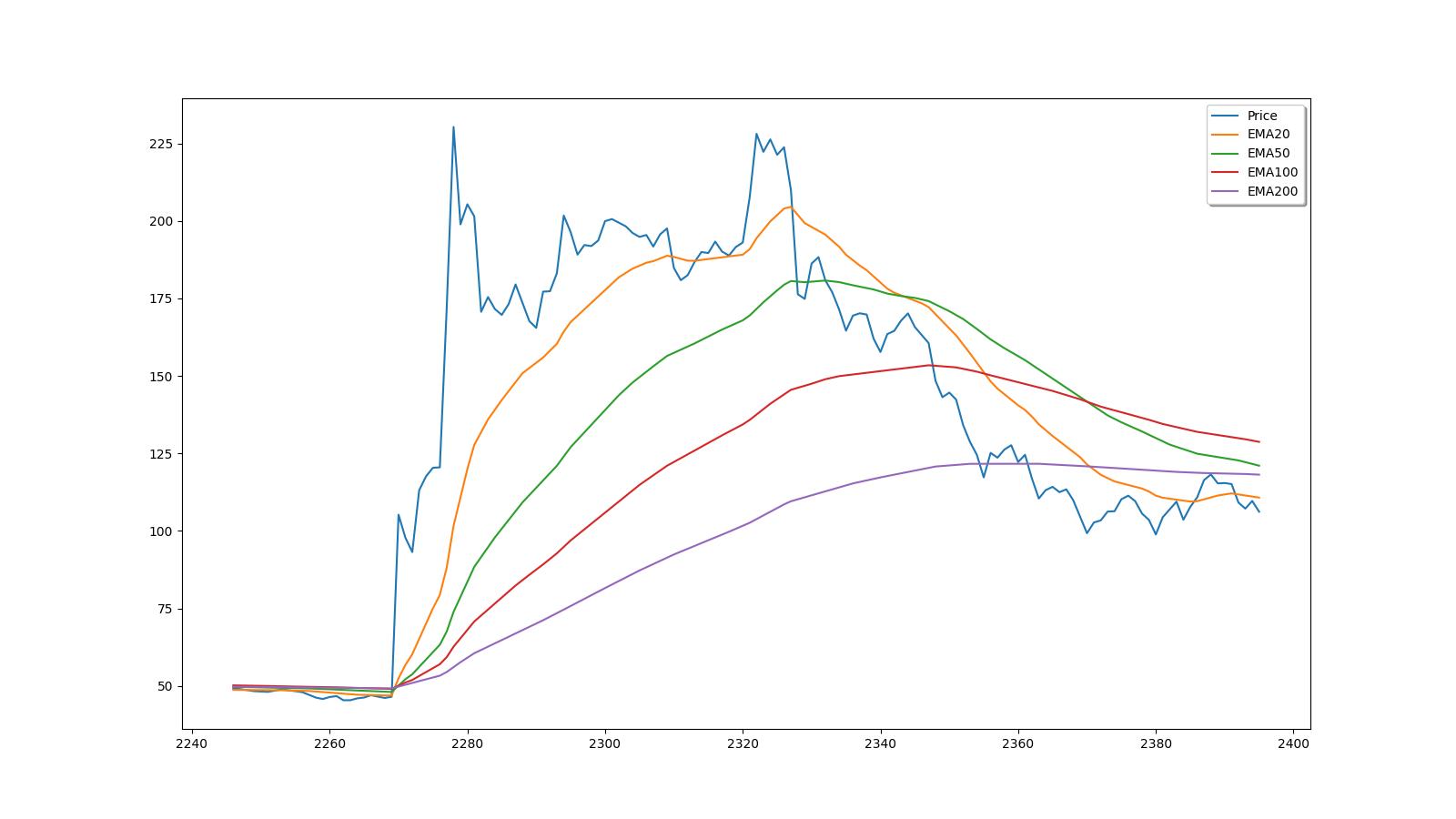 OKBトークン Exponential Moving Averages