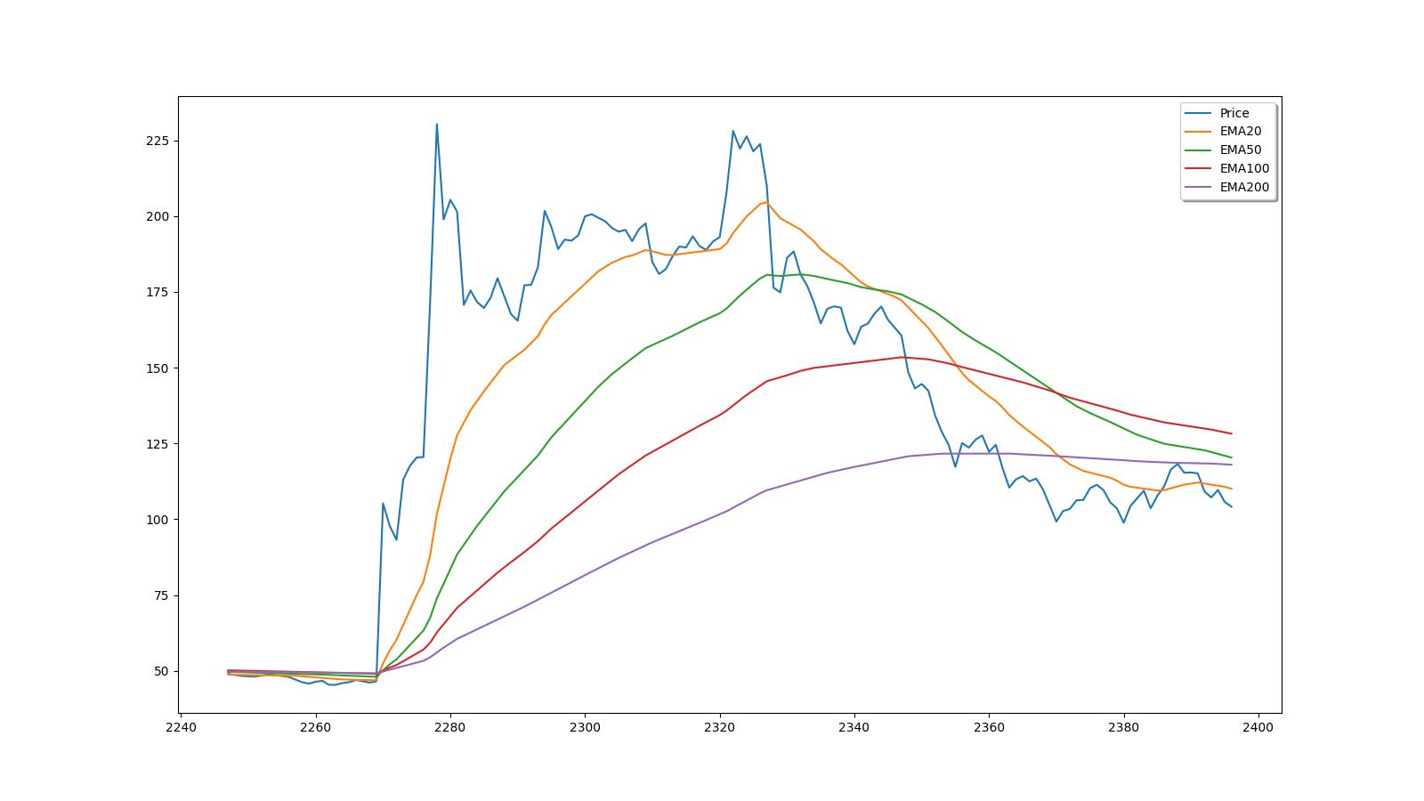 OKB Exponential Moving Averages