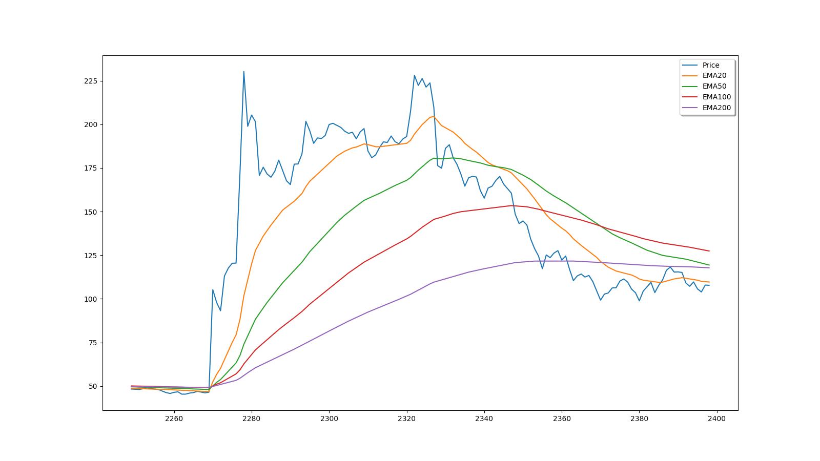 OKB Exponential Moving Averages