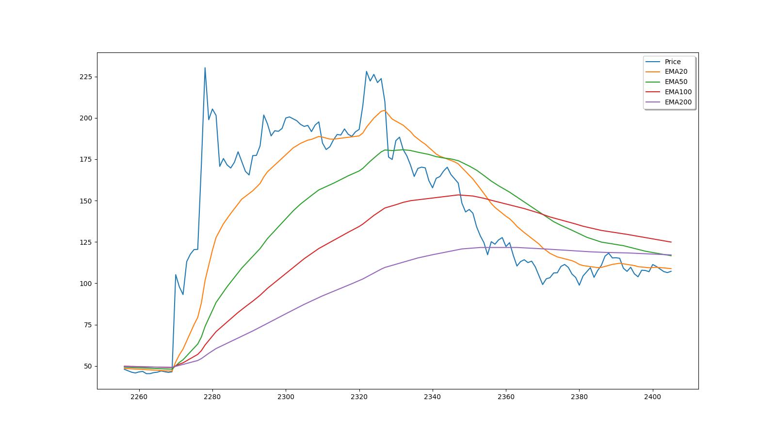 OKB Exponential Moving Averages