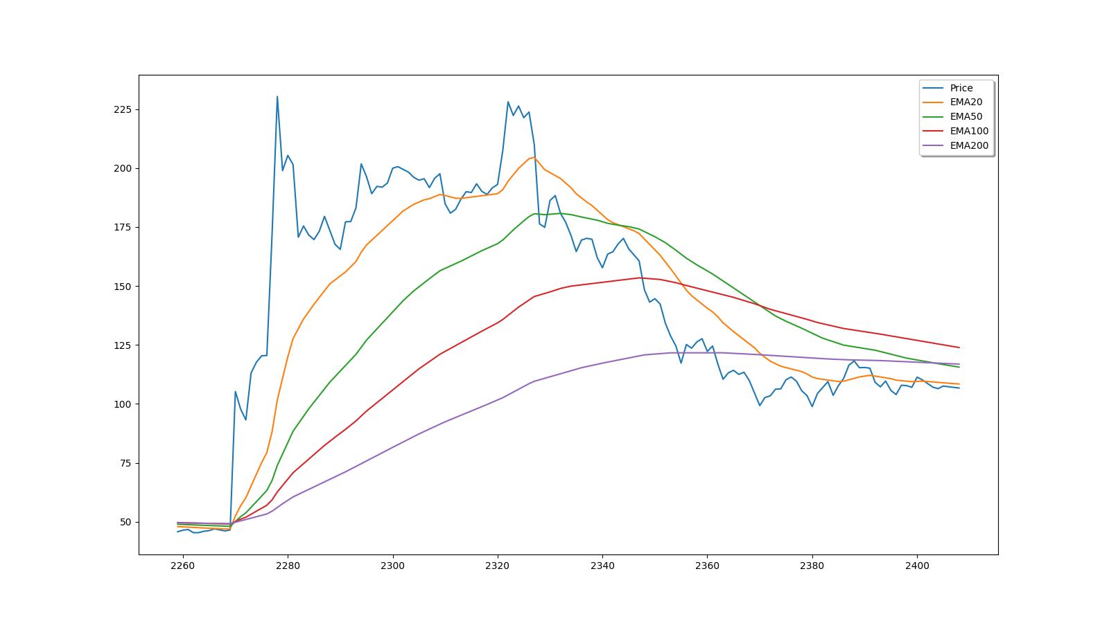 OKB Exponential Moving Averages