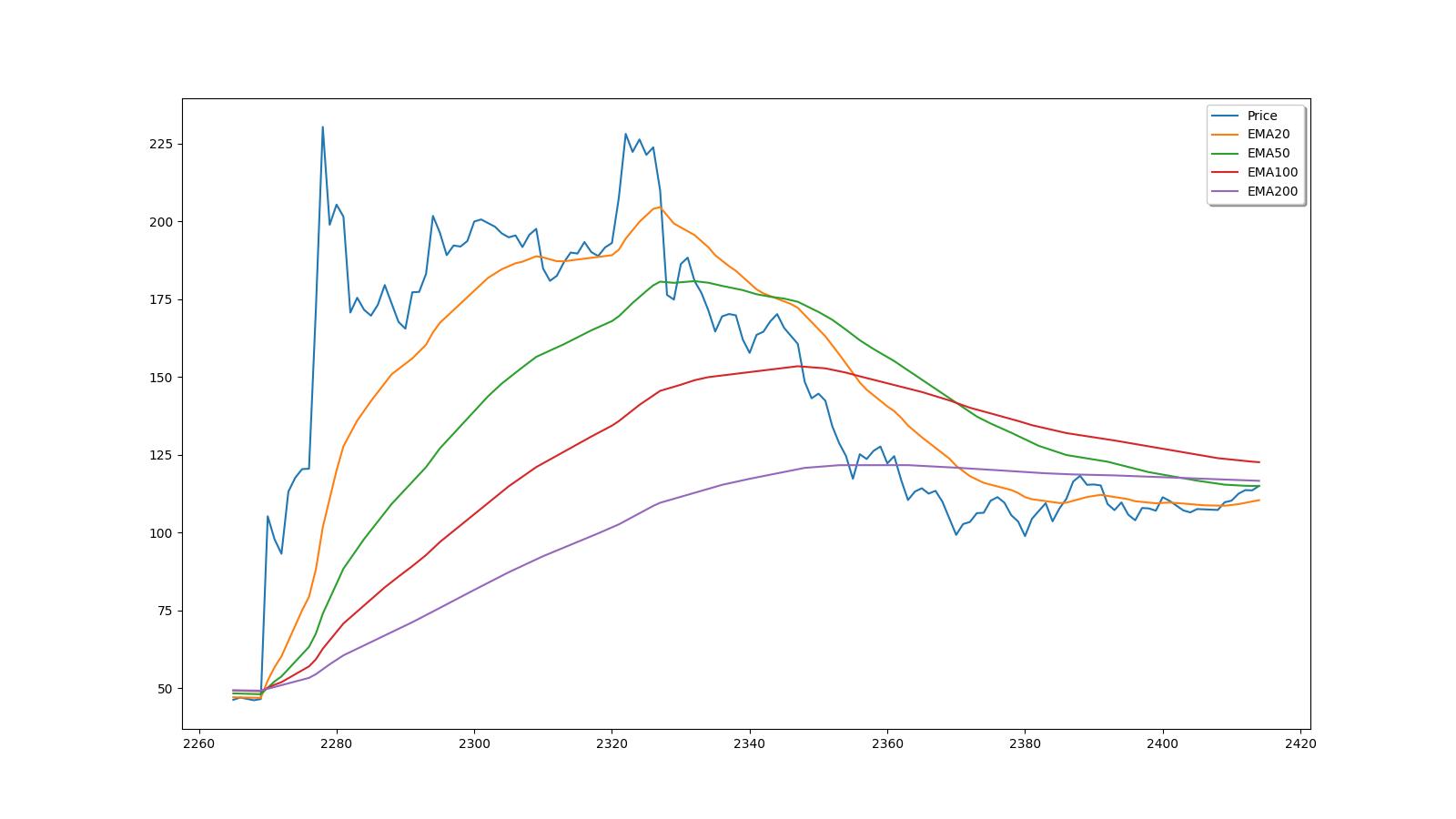 OKB Exponential Moving Averages