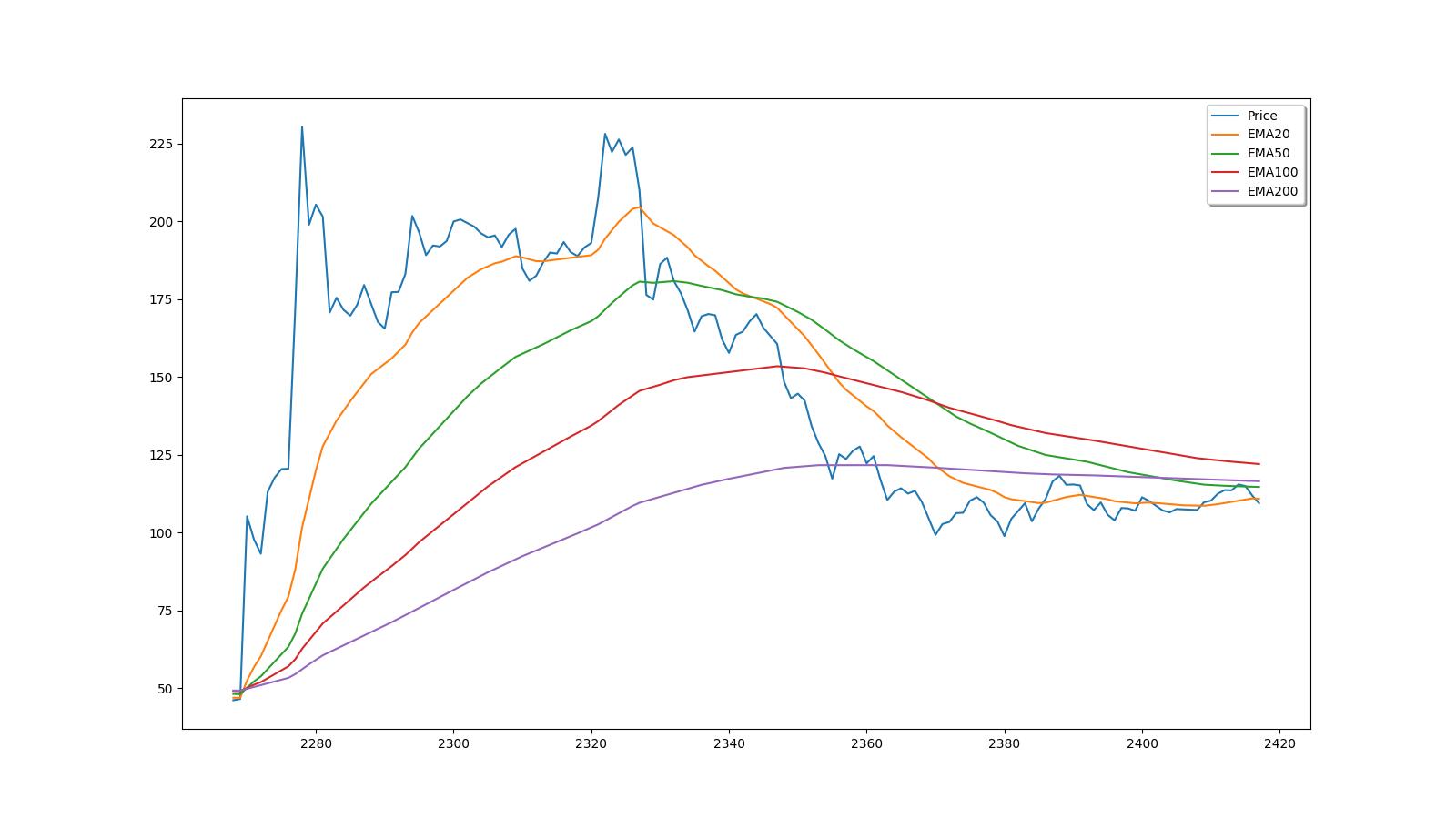 OKB Exponential Moving Averages