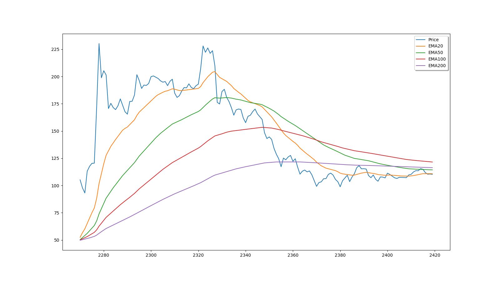 OKB Exponential Moving Averages