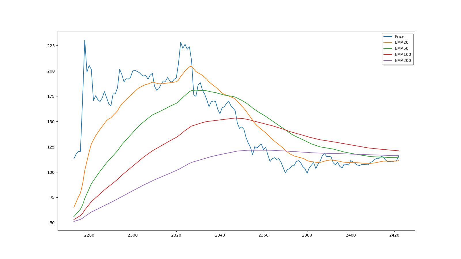 OKB Exponential Moving Averages
