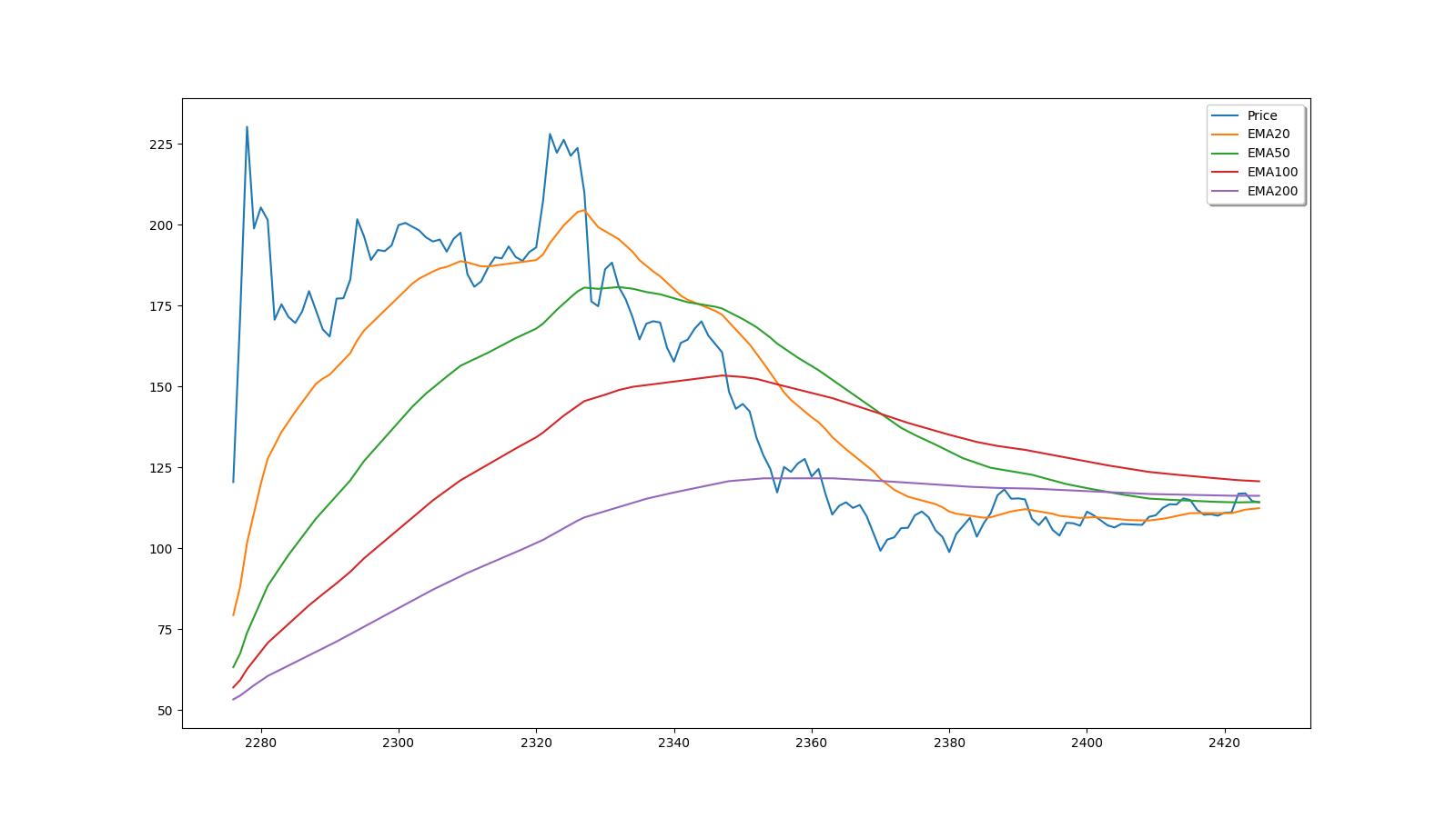 OKB Exponential Moving Averages