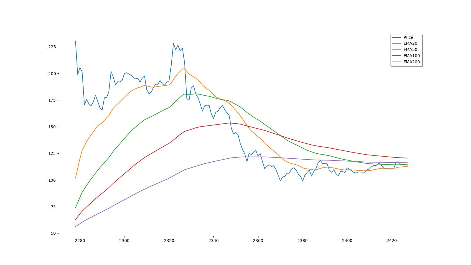 OKB Exponential Moving Averages