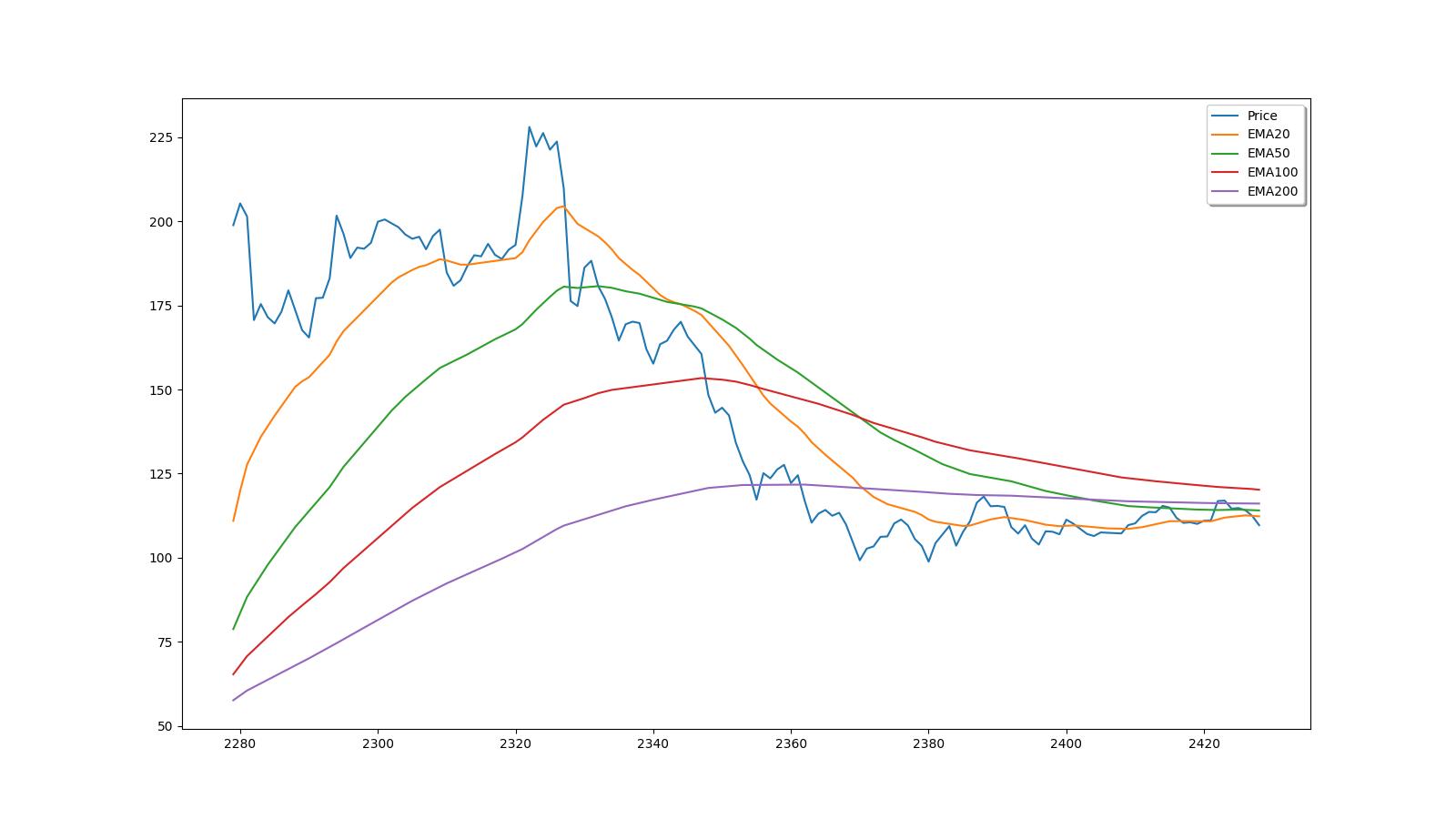 OK币 Exponential Moving Averages