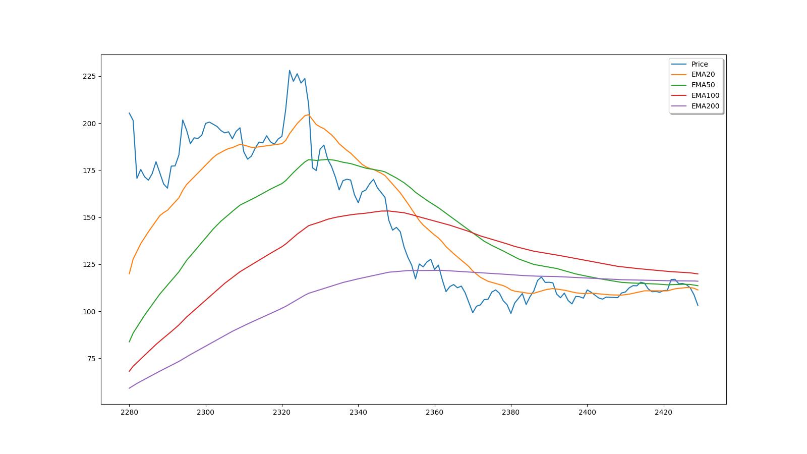 OKB Exponential Moving Averages