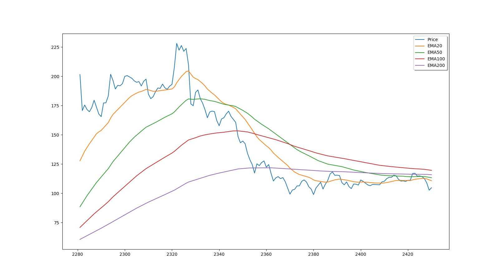 OKB Exponential Moving Averages