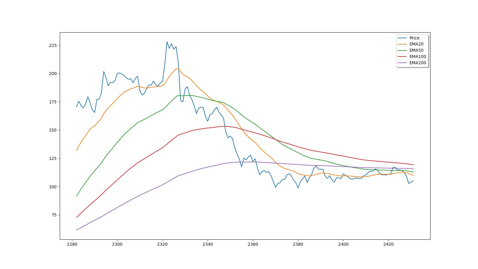 OKB Exponential Moving Averages