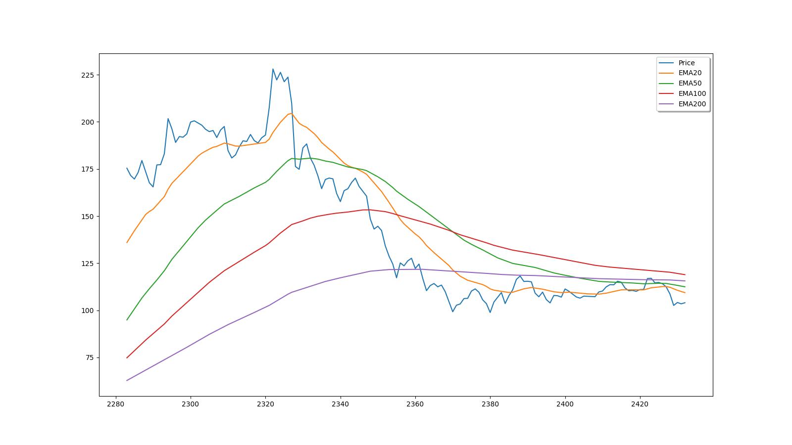 OKB Exponential Moving Averages