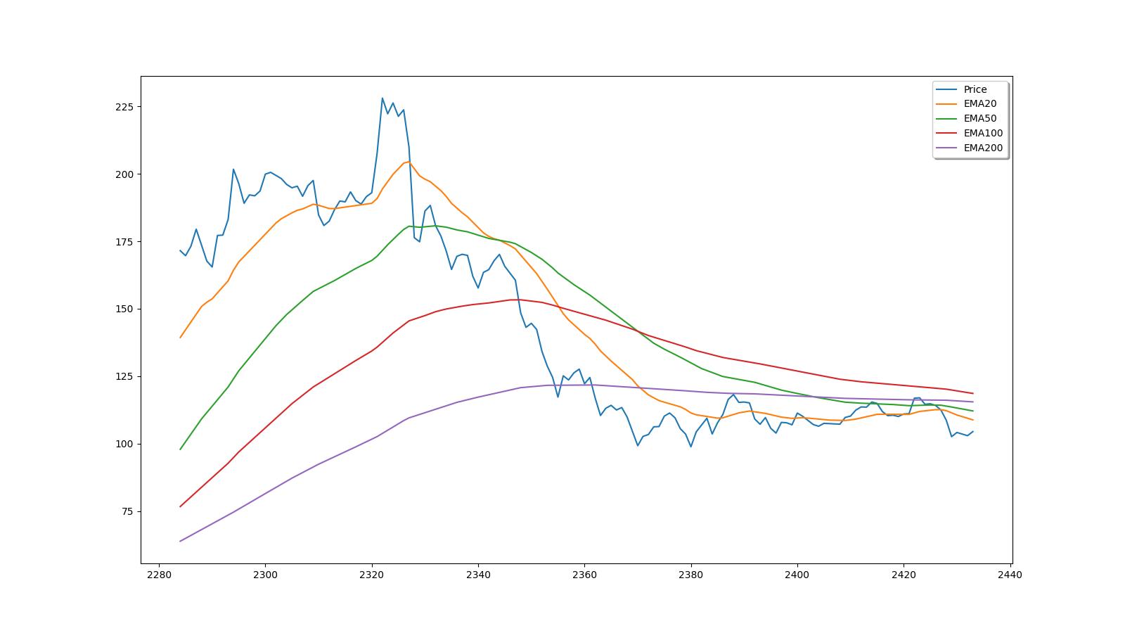 OKB Exponential Moving Averages
