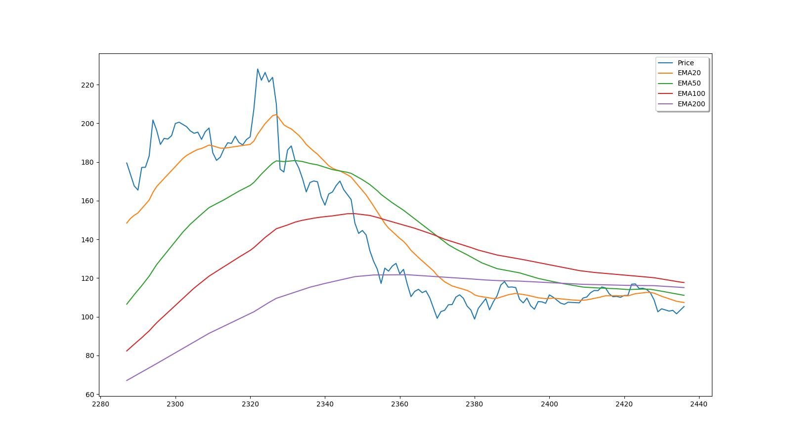 OKB Exponential Moving Averages
